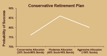 Finding the Optimal Risk Allocation for Your Retirement Plan—Are High ...